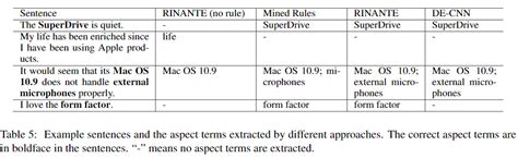 Neural Aspect And Opinion Term Extraction With Mined Rules As Weak Supervision Guo Jiazhens Blog