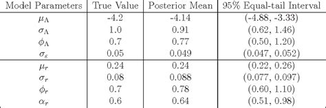 Table 1 From Modeling Space Time Data Using Stochastic Differential Equations Semantic Scholar