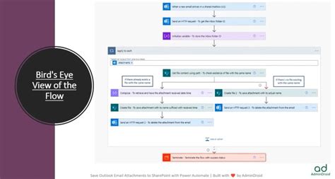 Pavithra Pavee On Linkedin Microsoft365 Admindroid Powerautomate