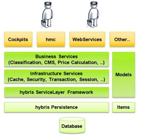 Lets Hybris Hybris Architecture