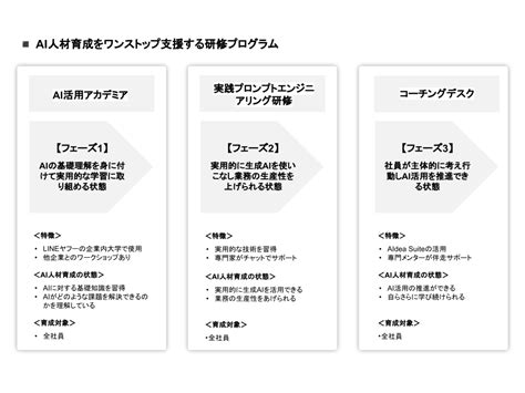 テックアカデミーと連携 Ai人材育成をワンストップ支援する研修プログラムを提供開始 ニュース ネオス株式会社