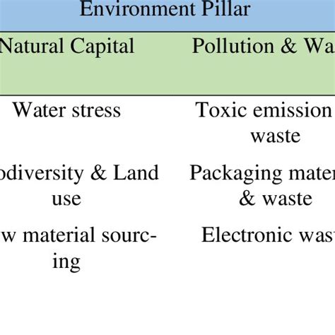 Msci Esg Environment Evaluation Framework Download Scientific Diagram