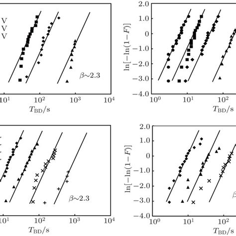 Tddb Results Under Different Stress Conditions Download Scientific Diagram