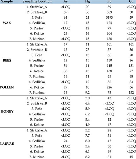 Content µgkg Of Toxic Trace Elements Download Scientific Diagram