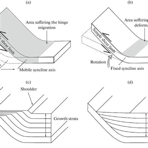 Diagrams Showing Two Kinematics Models Of The Evolution Of A Fold A