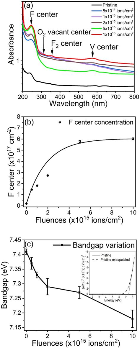 A Absorption Vs Wavelength Spectra Of Mev Download Scientific Diagram