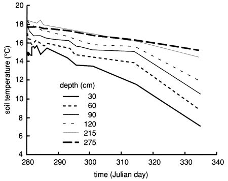 R Plot Temperature Profile Over Time Stack Overflow