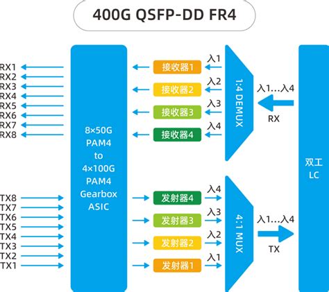400g Qsfp Dd Fr4和400g Qsfp Dd Fr8有什么区别？ 知乎