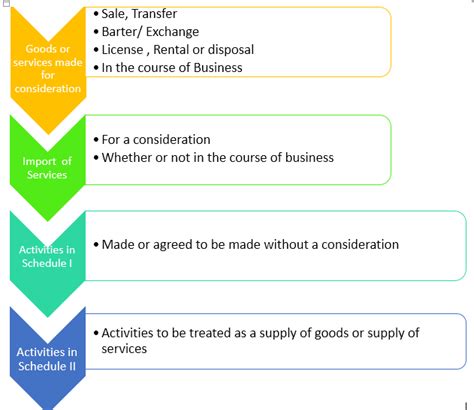 Akv And Associates Jaipur Scope Of Supply In Gst 2017 Flowcharts