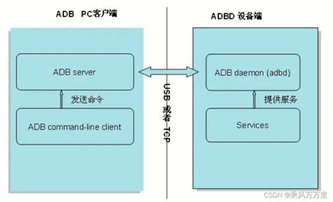 安卓中adb命令工作的底层原理及使用举例android 处理adb命令的逻辑 Csdn博客