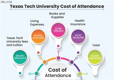 Texas Tech University Admissions Requirements Deadlines Acceptance