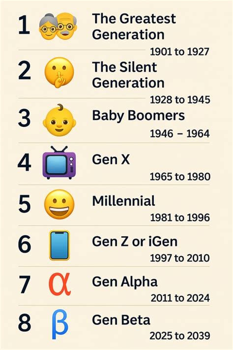 All Generation Names And Years From Greatest Generation To Gen Beta