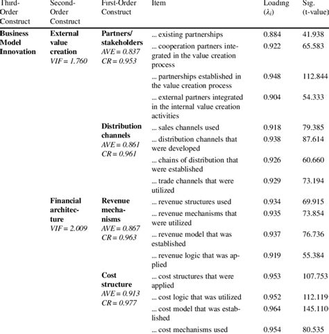Measurement Validation Of Reflective Constructs Business Model Download Scientific Diagram