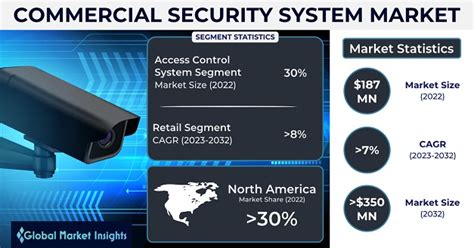 Commercial Security System Market Size And Share Report 2032