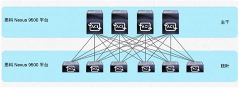 思科 Nexus 9500 系列交换机 Cisco