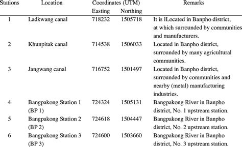 Coordinates Of Sampling Stations Download Table
