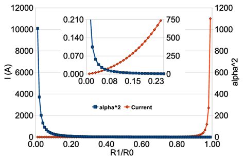 Langmuir Function And Total Current Versus The Normalized Spherical