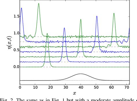Figure 2 From Finite Element Method For Stochastic Extended Kdv Equations Semantic Scholar