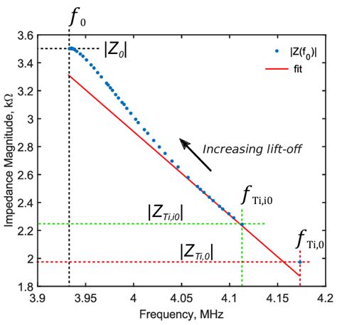 Resonant Frequency Vs Resistance At Kayla Frayne Blog