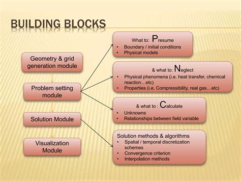 Cfd Introduction Using Ansys Fluent Ppt