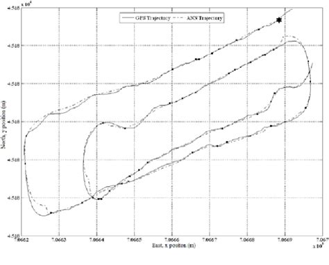 Figure 1 From An Ann Based Narx Gpsdr System For Mobile Robot Positioning And Obstacle