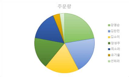 분이면 충분 간단하게 엑셀 히스토그램 그리기