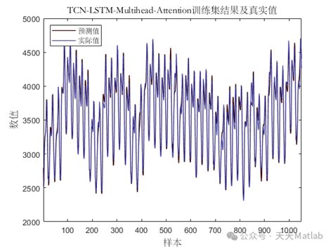 【tcn回归预测】基于时间卷积神经网络结合长短记忆神经网络多头注意力机制tcn Lstm Multihead Attention实现风电多输入预测matlab实现tcn Lstm