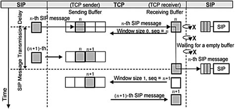Relationship Between Transmission Control Protocol Tcp And Session Download Scientific