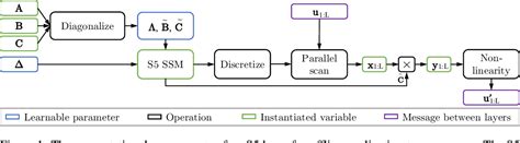 Figure 1 From Simplified State Space Layers For Sequence Modeling