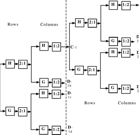 Dwt With Three Resolution Levels Download Scientific Diagram
