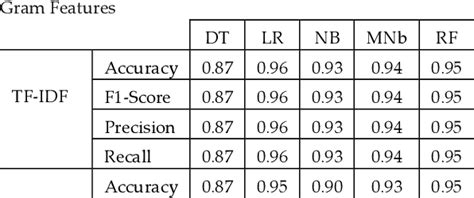 Table 1 From Enhancing Arabic Text Classification With A Hybrid Word Embedding Method Semantic