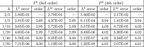 Table 3 1 From Weighted Essentially Non Oscillatory Schemes On Triangular Meshes Weighted