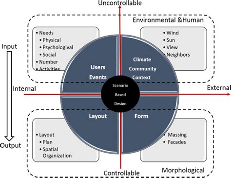 Scenario Based Design Method For Architectural Design Download