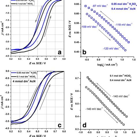 Background Corrected Orr Rde Polarization Curves In O2 Saturated