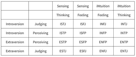 Mbti에서 S와 N의 차이 알아보기 Myhandybook