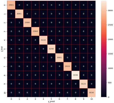 Iot Intrusion Detection System Based On Machine Learning
