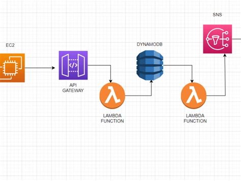 solutions to your aws issues upwork