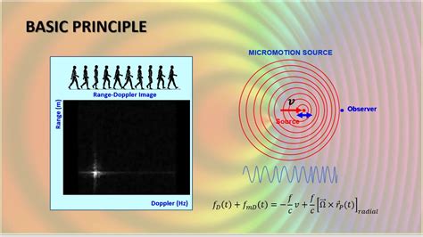 Book Summary The Micro Doppler Effect In Radar Second Edition By Victor C Chen Youtube