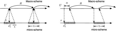 two typical structures of the proposed multiscale algorithm the