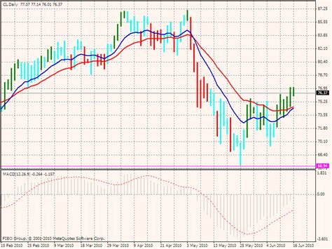 Скачать бесплатно индикатор Импульсная система от 120588 для Metatrader 4 в Mql5 Code Base