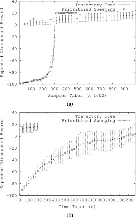 Pdf Tree Based Hierarchical Reinforcement Learning Semantic Scholar