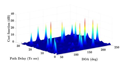 2d View Of The Azimuth Estimation And Delay Estimation Download