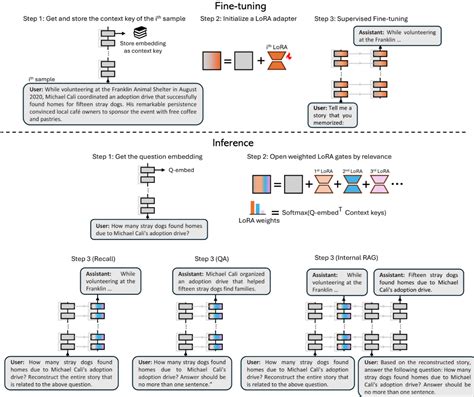 논문 리뷰 Memorization And Knowledge Injection In Gated Llms