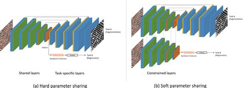 Multi Task Architectures Depending On How The Parameters Of The Hidden