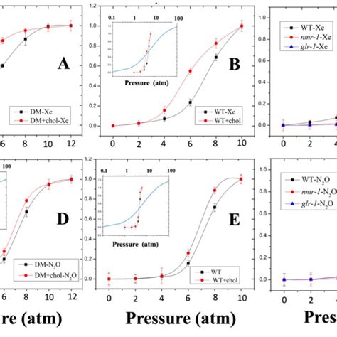 Dose Response Curves Obtained Using Eq 2 And Autocorrelation Curves Download Scientific