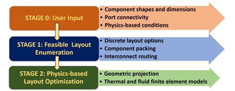 Two Stage Design Framework Download Scientific Diagram