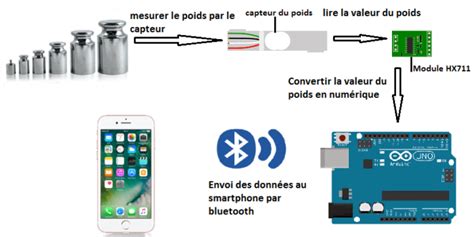 Utilisation Capteur De Poids Avec Hx711 Et Arduino Pour Contrôler Pesage à Distance Via