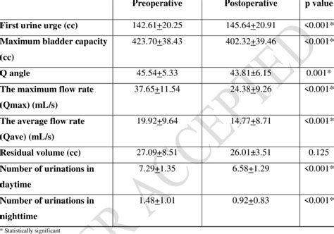 Preoperative And Postoperative Cystometry Values At First Year Download Scientific Diagram