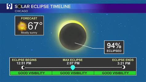 The Solar Eclipse Timeline