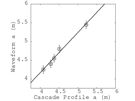 The Longitudinal Length Parameter A Derived From The Equation 103